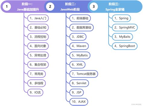 java学习路线图，看这一篇就够了！ csdn博客