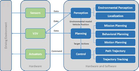 autonomous driving system architecture