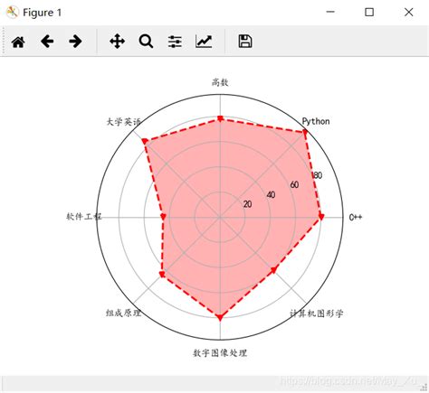 Python使用matplotlib可视化模拟学生课程分数雷达图scoresappendscores 0 Angles Npappendangles Csdn博客