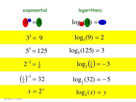 ppt exponential and logarithmic functions powerpoint presentation free download id 4714383