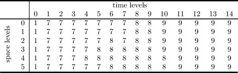 table 1 from analysis of a new space time parallel multigrid algorithm for parabolic problems