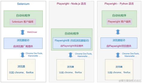 1、playwright 入门1、 原理 playwright 是微软开发的 web应用 的 自动化测试框架 。 它和另 掘金