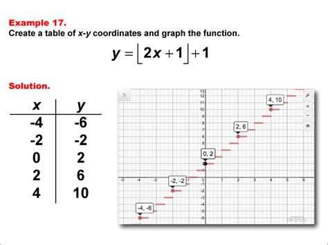 math example special functions step functions in tabular and graph form example 17 media4math