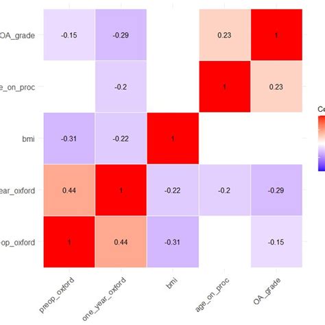 correlation matrix showing the pearson correlation coefficients for download scientific diagram