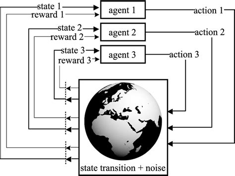 multi agent in a markov decision process download scientific diagram