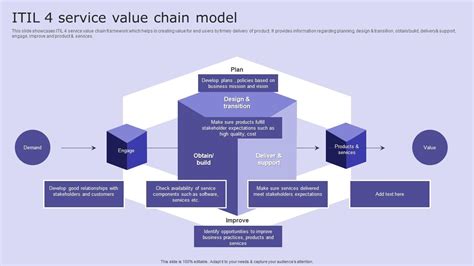 Itil Service Value Chain Powerpoint Presentation Slides Ppt Temp