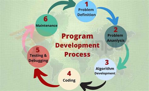 stages of program development process