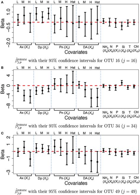 frontiers a bayesian semiparametric regression model for joint analysis of microbiome data