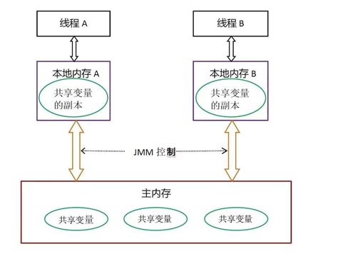 java中如何实现多线程的可见性与有序性 编程设计 itguest