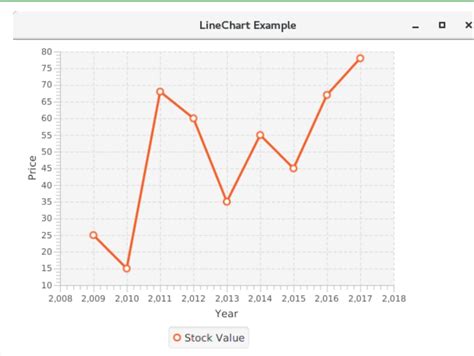 Javafx Line Chart Naukri Code