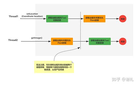 java中各种死锁详细讲述及其解决方案（图文并茂，浅显易懂） 知乎