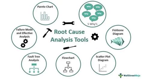 Root Cause Analysis Meaning Steps Tools Examples Analysis