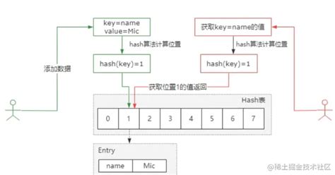 hashmap如何解决哈希冲突？ 阿里云开发者社区