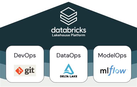 MLOps Workflows On Databricks Databricks On AWS