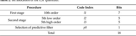 table 2 from an efficient codebook search algorithm for line spectrum frequency lsf vector