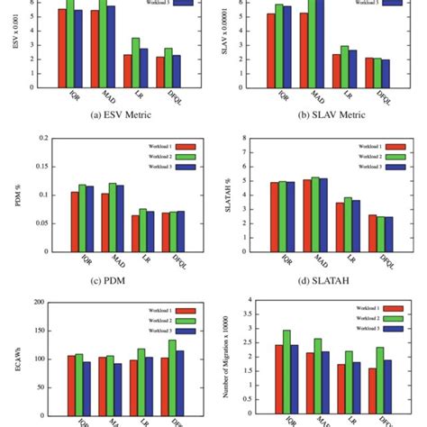 pdf an intelligent and adaptive threshold based schema for energy and performance efficient