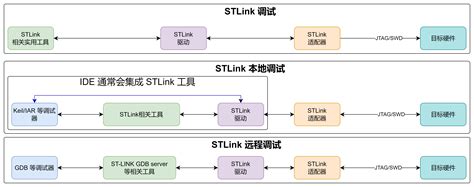 嵌入式工具 之二 调试分类、软 硬件断点、jlink、fdti、daplink 等仿真器 jlink openocd csdn博客