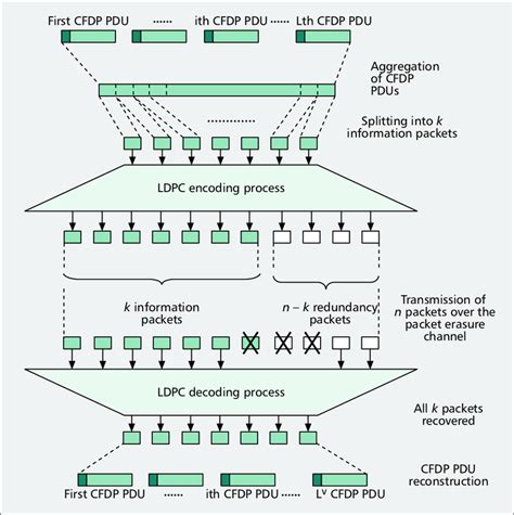 ldpc encoding decoding process for cfdp download scientific diagram