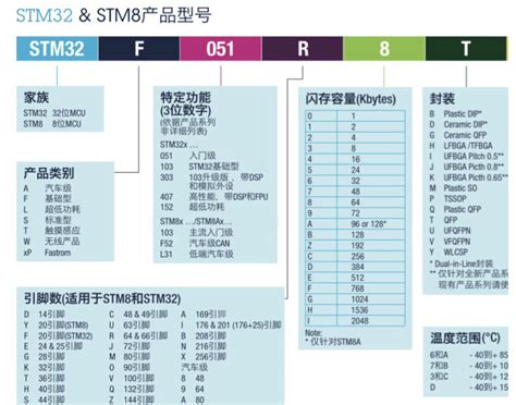 一张图看懂stm32芯片型号的命名规则 stm单片机命名规则图 csdn博客