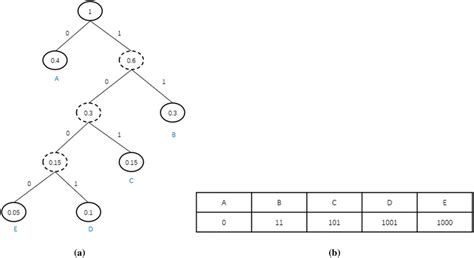 an example of huffman coding a constructing the huffman tree and b download scientific