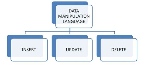 data manipulation language dml