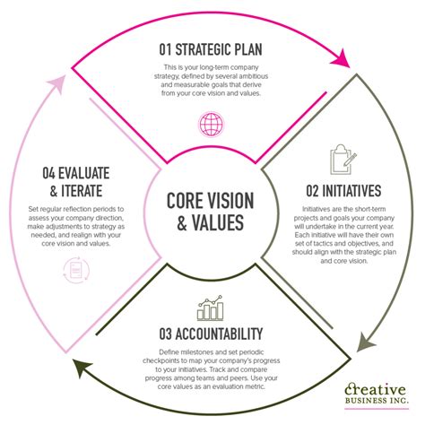 Strategic Leadership The Art Of Setting Goals In A Vision And Values