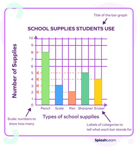 What Is Bar Graph Definition Properties Uses Types