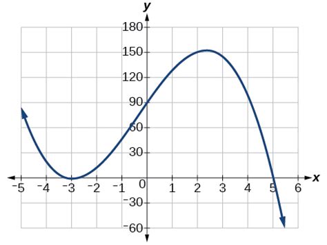 Graphs Of Polynomial Functions Precalculus