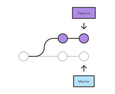 Git Branching And Merge Vs Rebase Navoda Nilakshi