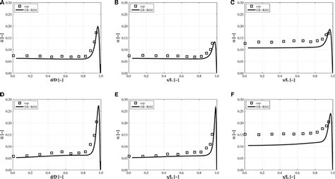 frontiers multi fluid computational fluid dynamic predictions of turbulent bubbly flows using
