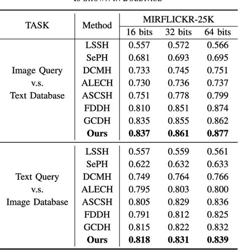 table i from multi relational deep hashing for cross modal search semantic scholar