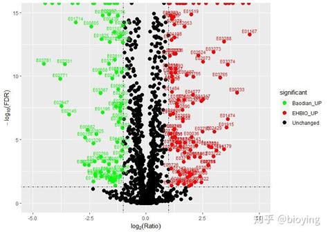 ggplot2绘制火山图实例 知乎