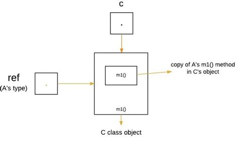 envoi de méthodes dynamiques ou polymorphisme d exécution en java stacklima