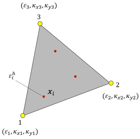 sensors free full text shape sensing in plate structures through inverse finite element