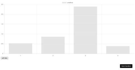 Test React Chartjs 2 Bar Forked Codesandbox