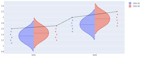 how can i connect the individual data points between split violin plots in python plotly