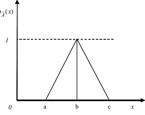 representation of triangular fuzzy numbers definition 2 6 a download scientific diagram