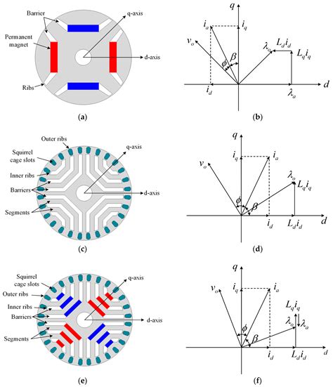 types of synchronous reluctance motor