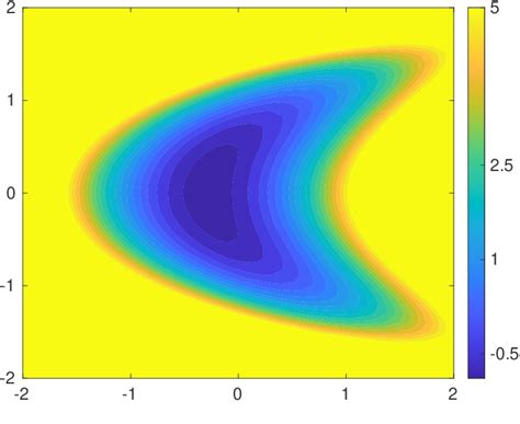 figure 2 1 from a discretize then optimize approach to pde constrained shape optimization