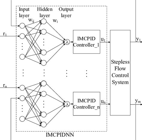 the block diagram of a mimo nonlinear system with bp neural networks download scientific diagram