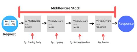 middleware in express js express js is a routing and middleware… by ritesh aldak medium