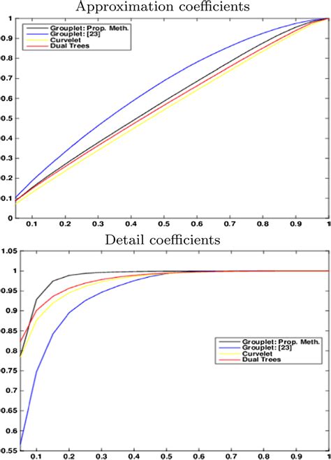 energy percentage of approximation and detail wavelet coefficients download scientific diagram