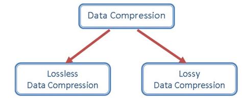 learn technology difference between lossy and lossless compression