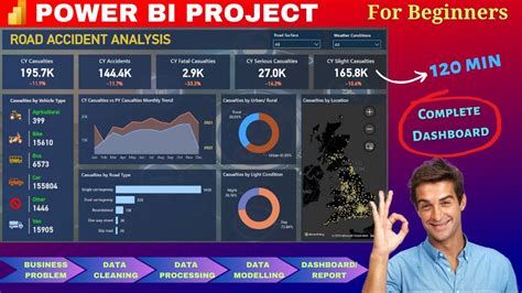 Power BI Project End To End Dashboard Beginners Power BI Tutorial