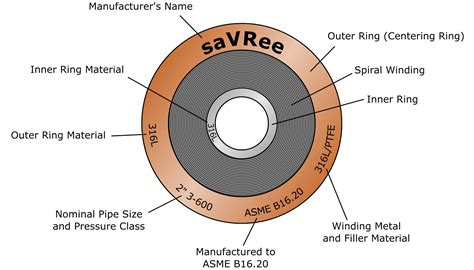 Flange Gaskets Explained SaVRee