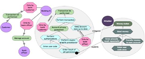 secure tropos diagram download scientific diagram