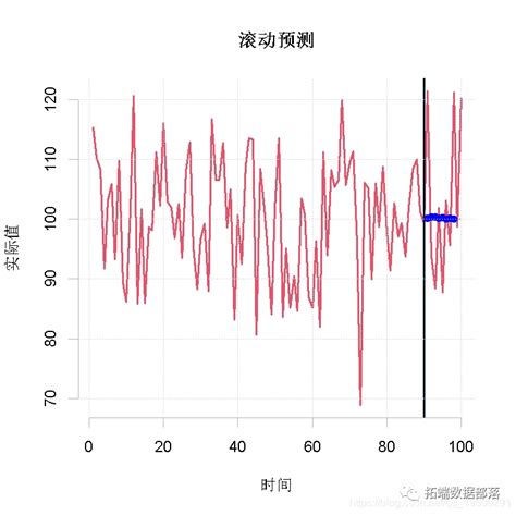 多元时间序列滚动预测：arima、回归、arimax模型分析 附代码数据 哔哩哔哩