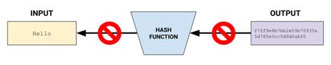 what is hashing