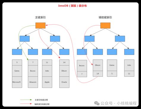 面试官：来说说mysql索引的基本原理 极客之音