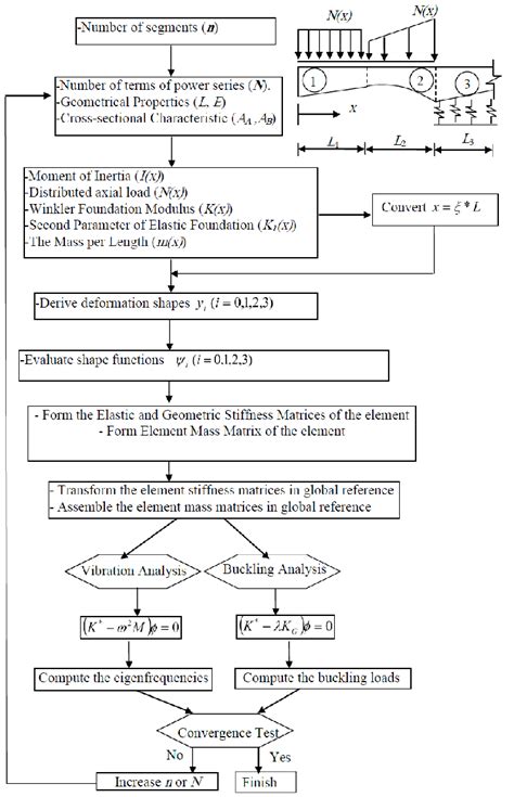 iterative algorithms used for free vibration and buckling analysis of download scientific